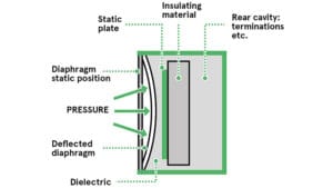 Beginner’s Guide To Pressure Sensors And How They Work